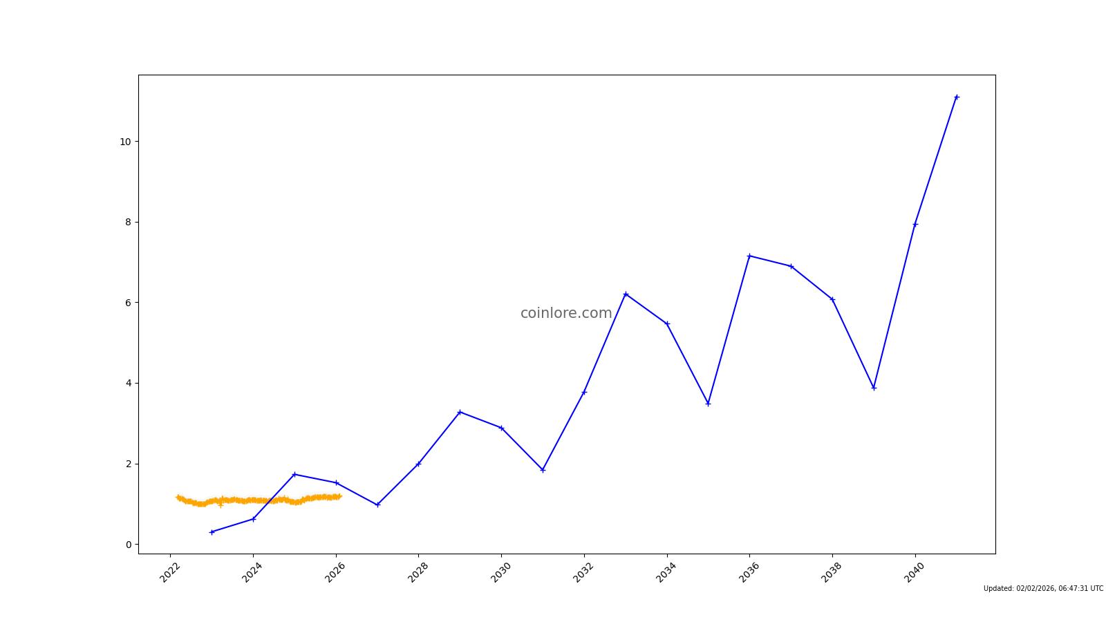 Predicción del precio de AgEUR a largo plazo