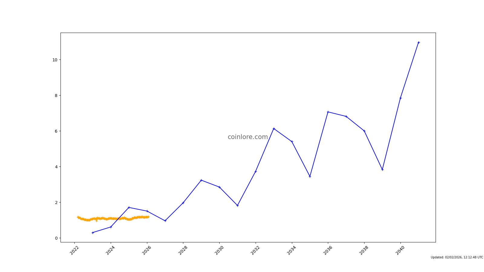 AgEUR долгосрочные прогноз курса