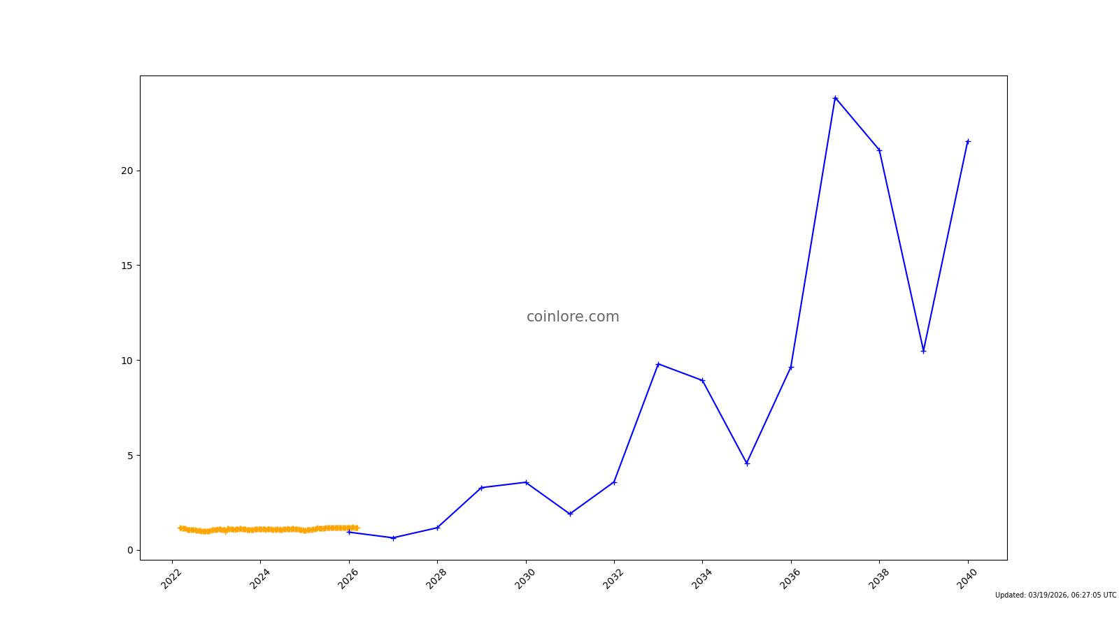AgEUR долгосрочные прогноз курса