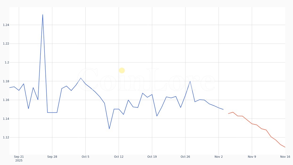 AgEUR kurzfristige Kurs prognose