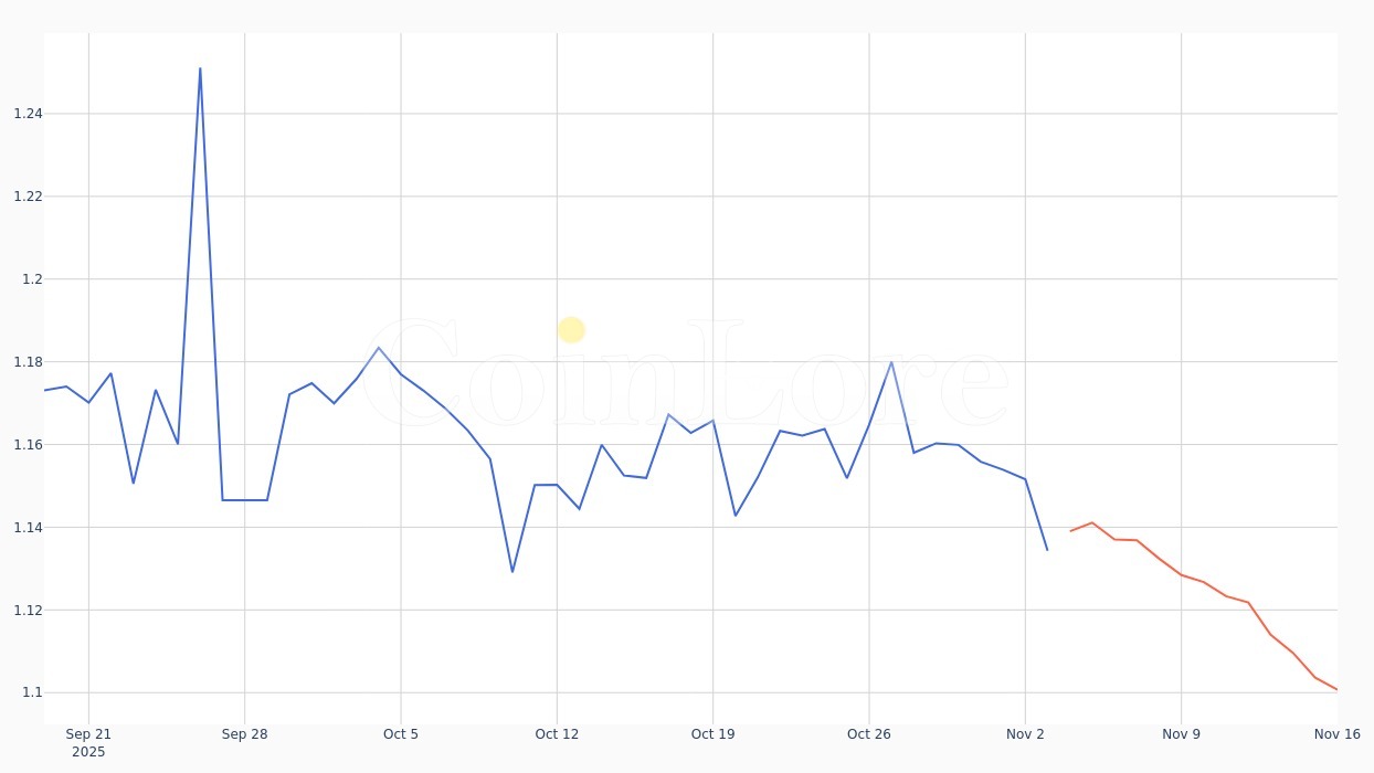 Predicción del precio a corto plazo de AgEUR