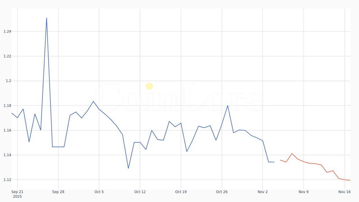 AgEUR краткосрочный прогноз курса