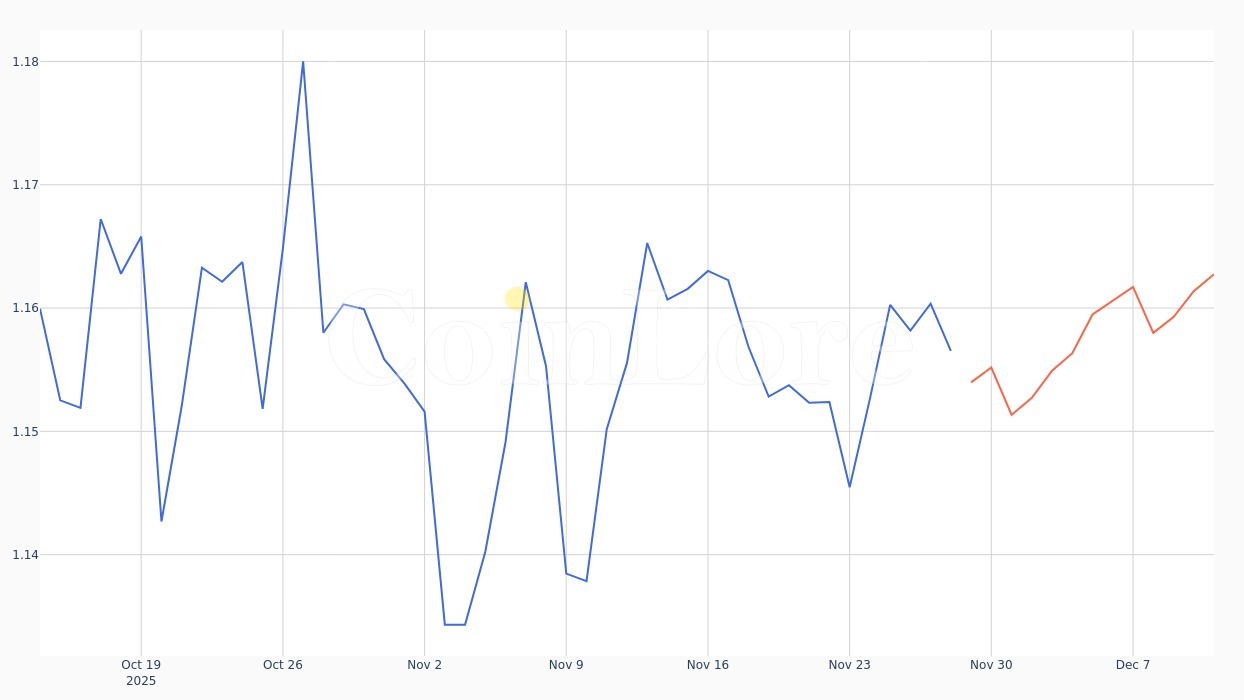 AgEUR short-term price prediction