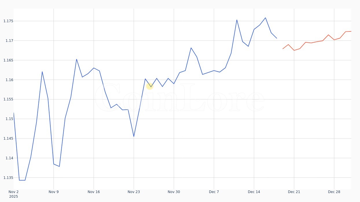 Predicción del precio a corto plazo de AgEUR