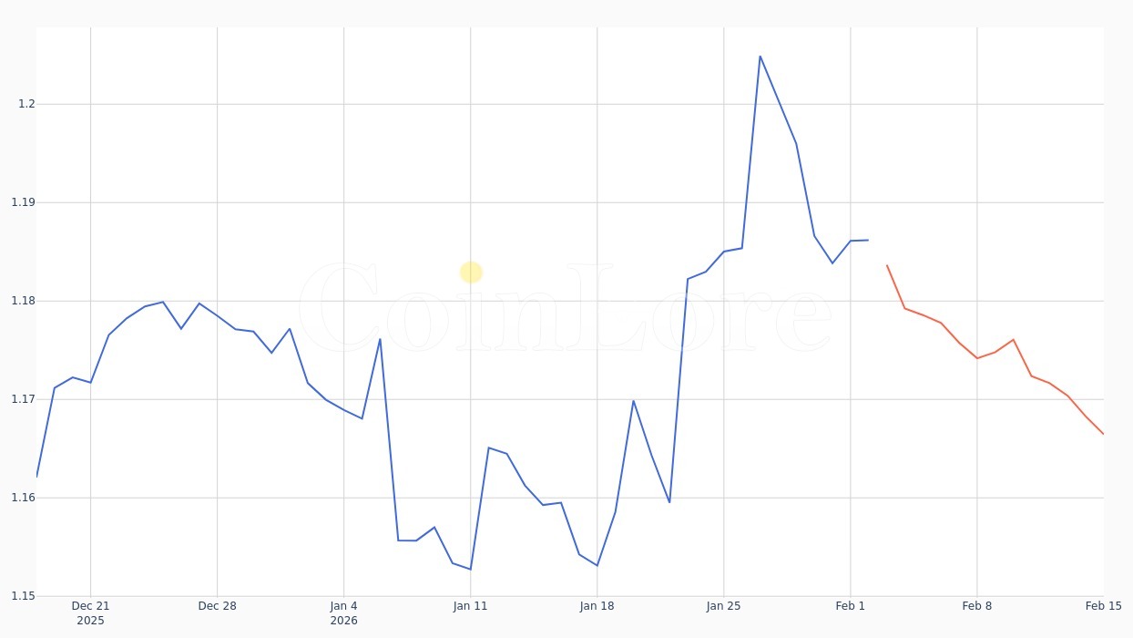 Predicción del precio a corto plazo de AgEUR