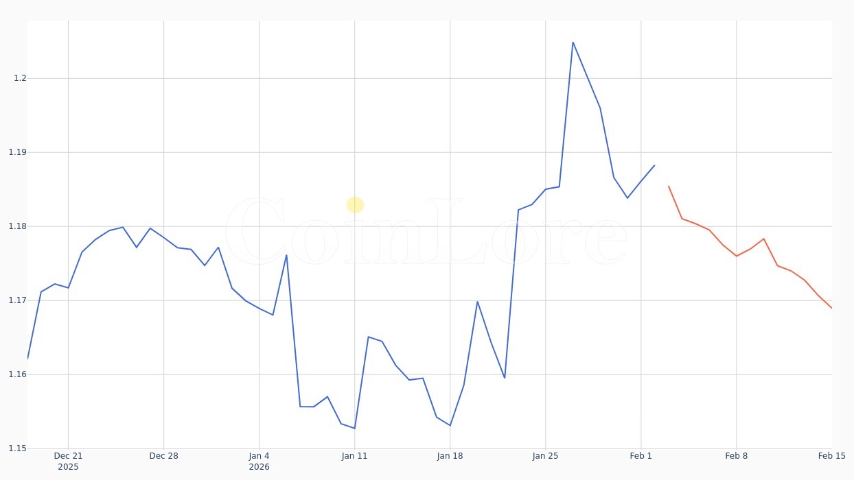 AgEUR краткосрочный прогноз курса