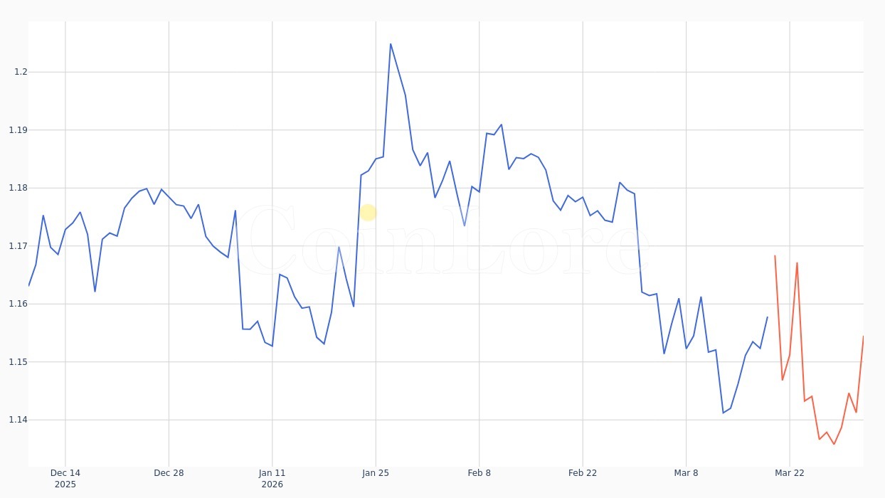 AgEUR краткосрочный прогноз курса