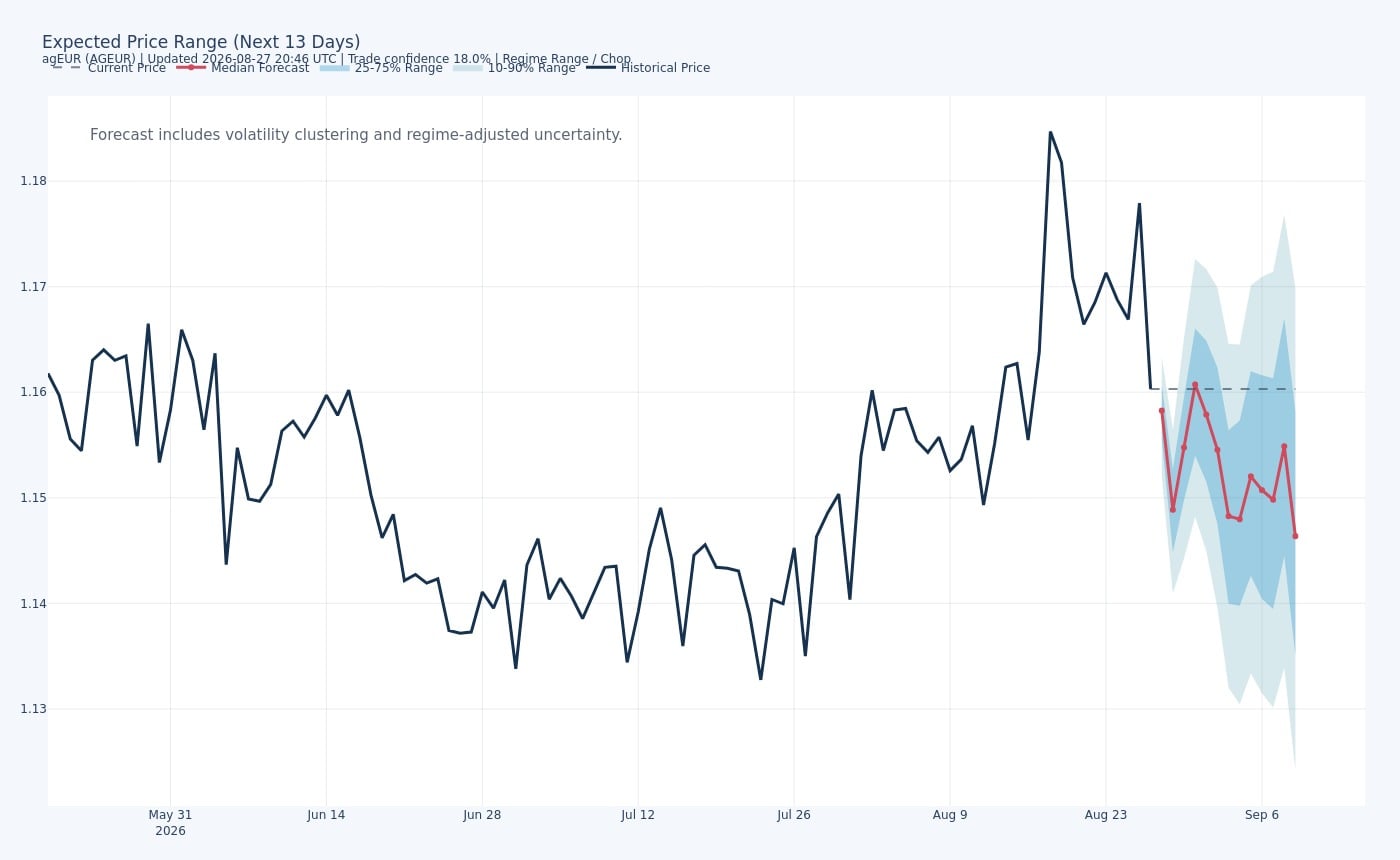 AgEUR price forecast next 13 days with confidence range and prediction bands