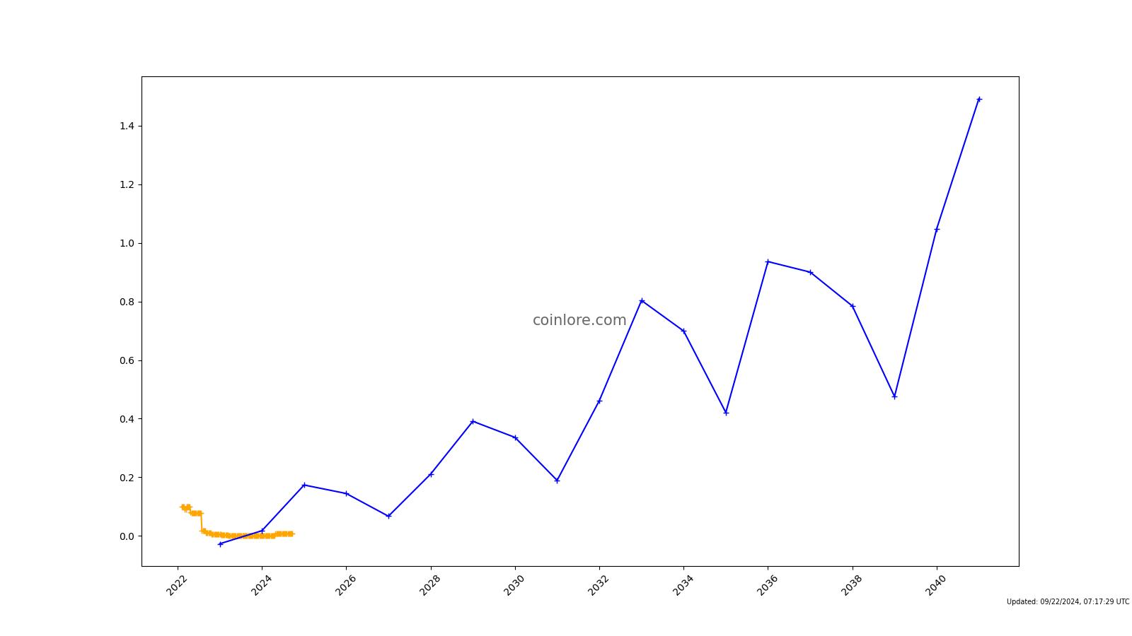 Agile Price prediction Short Long Forecast CoinLore