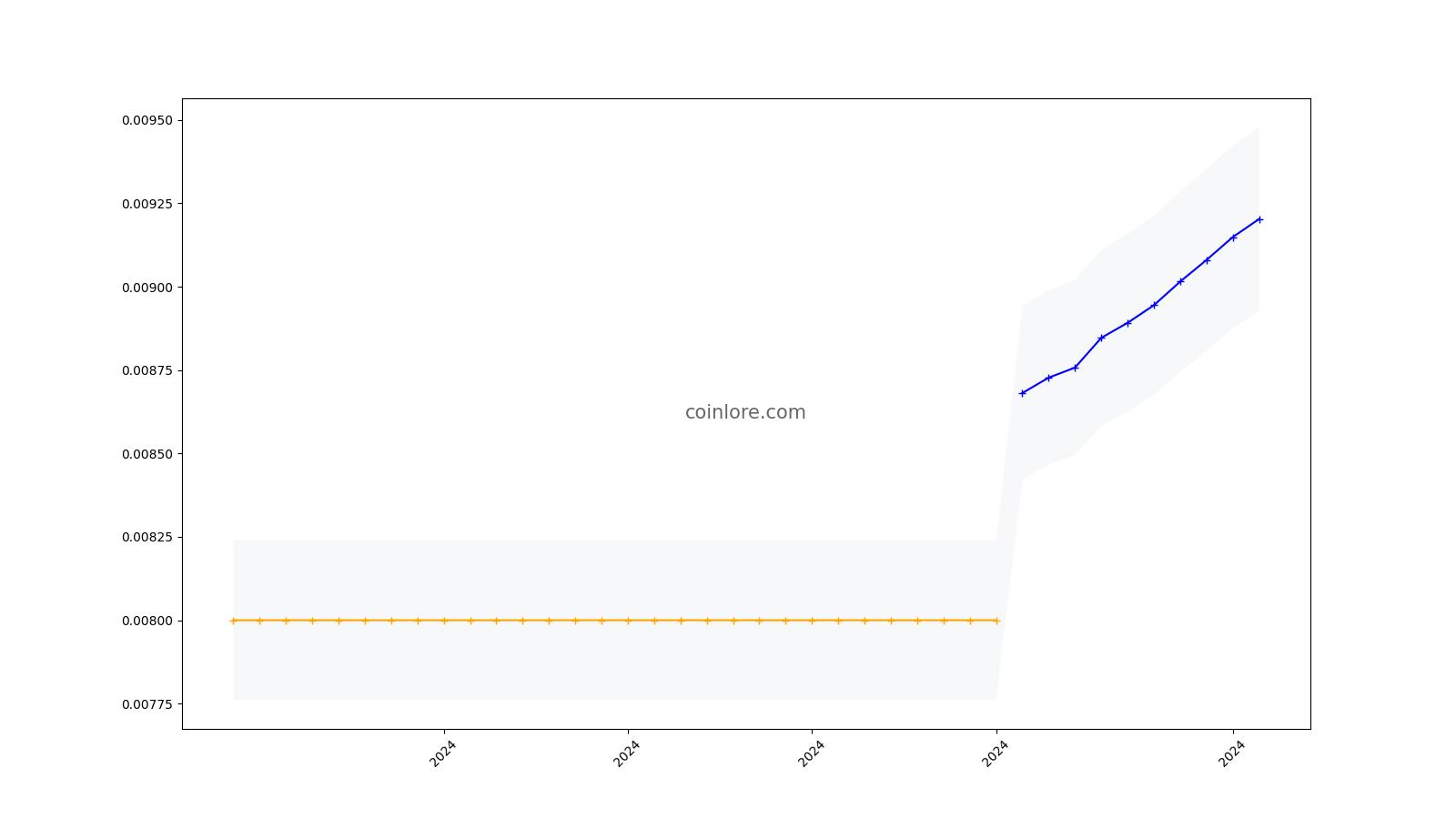 Agile Price prediction Short Long Forecast CoinLore