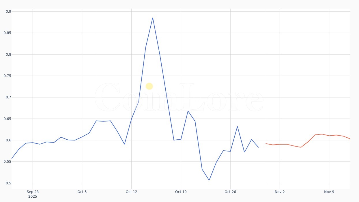 Predicción del precio a corto plazo de Agoras Tokens