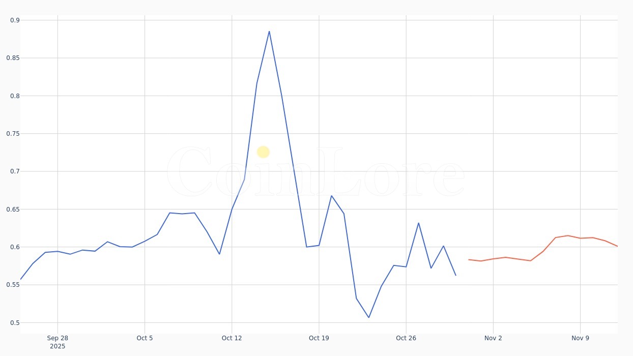 Agoras Tokens kısa vadeli fiyat tahmini
