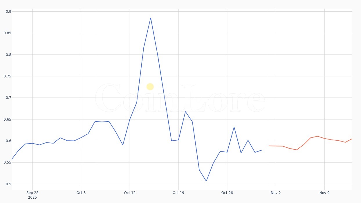 Agoras Tokens kısa vadeli fiyat tahmini
