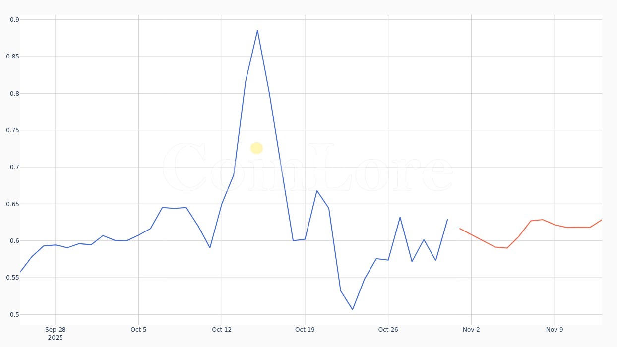 Agoras Tokens краткосрочный прогноз курса
