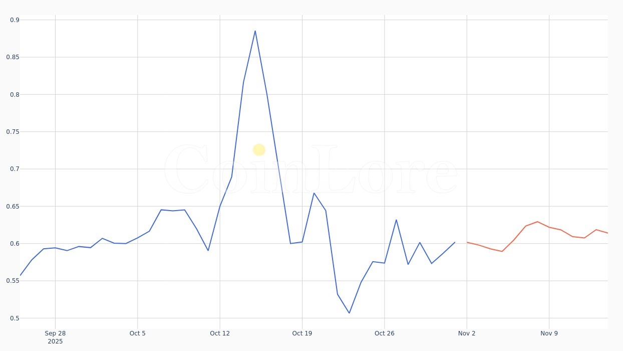 Agoras Tokens kurzfristige Kurs prognose