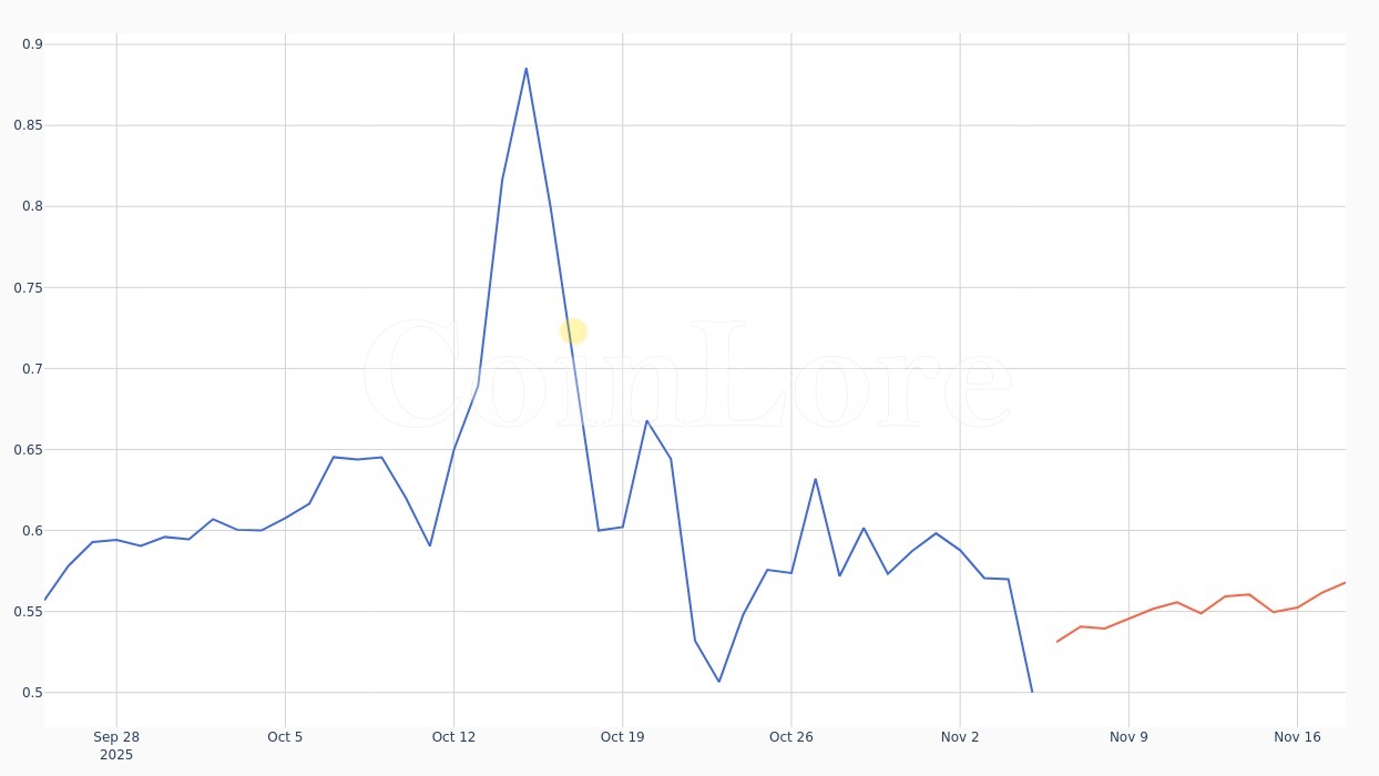 Agoras Tokens short-term price prediction