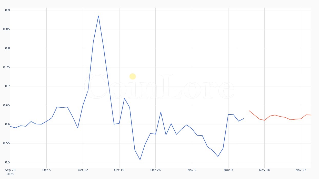 Agoras Tokens short-term price prediction