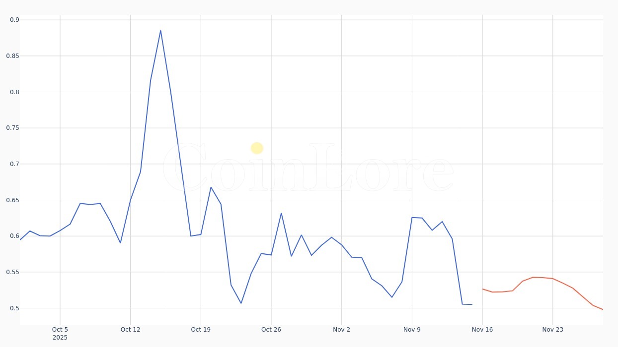 Agoras Tokens short-term price prediction