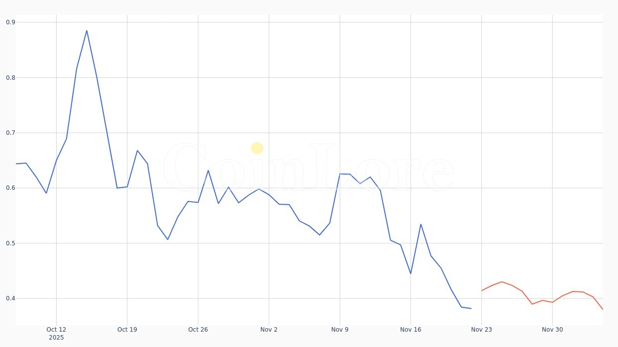 Agoras Tokens short-term price prediction