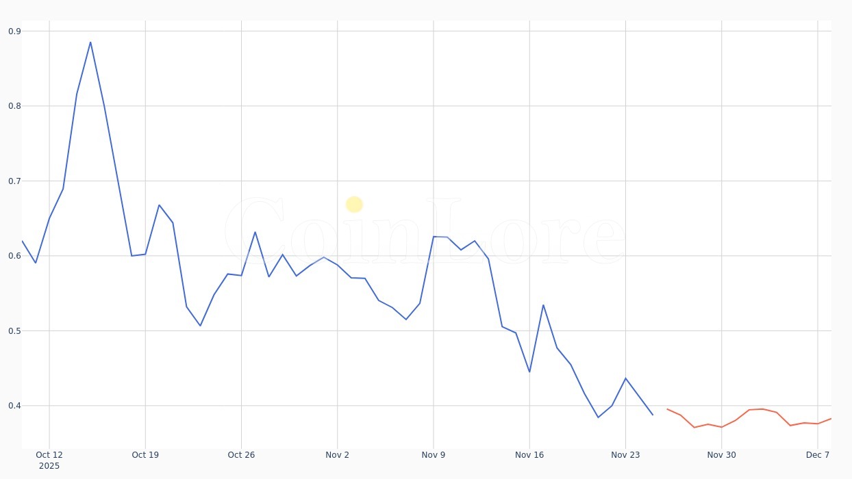 Agoras Tokens short-term price prediction