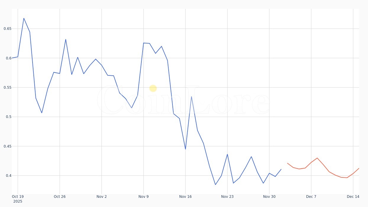 Agoras Tokens short-term price prediction