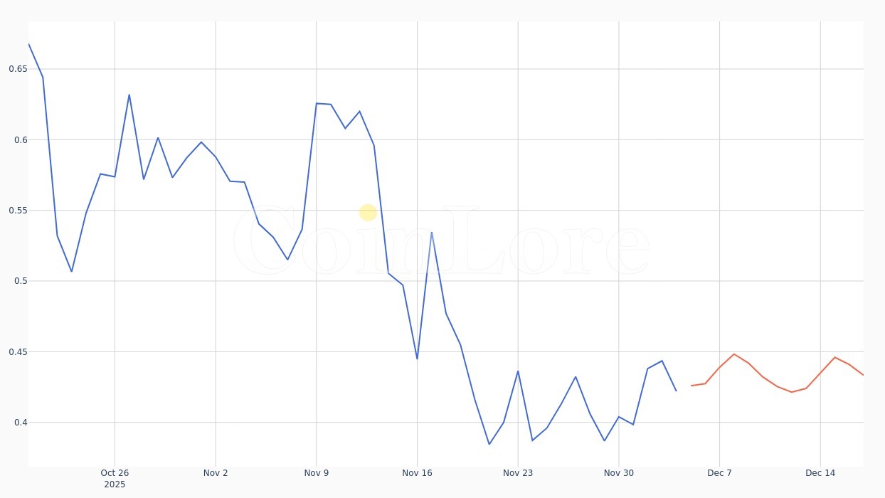 Agoras Tokens short-term price prediction