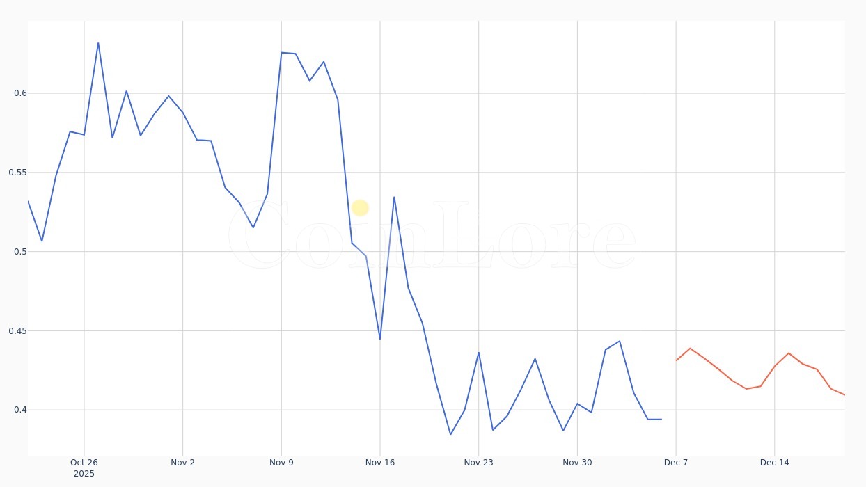 Agoras Tokens short-term price prediction