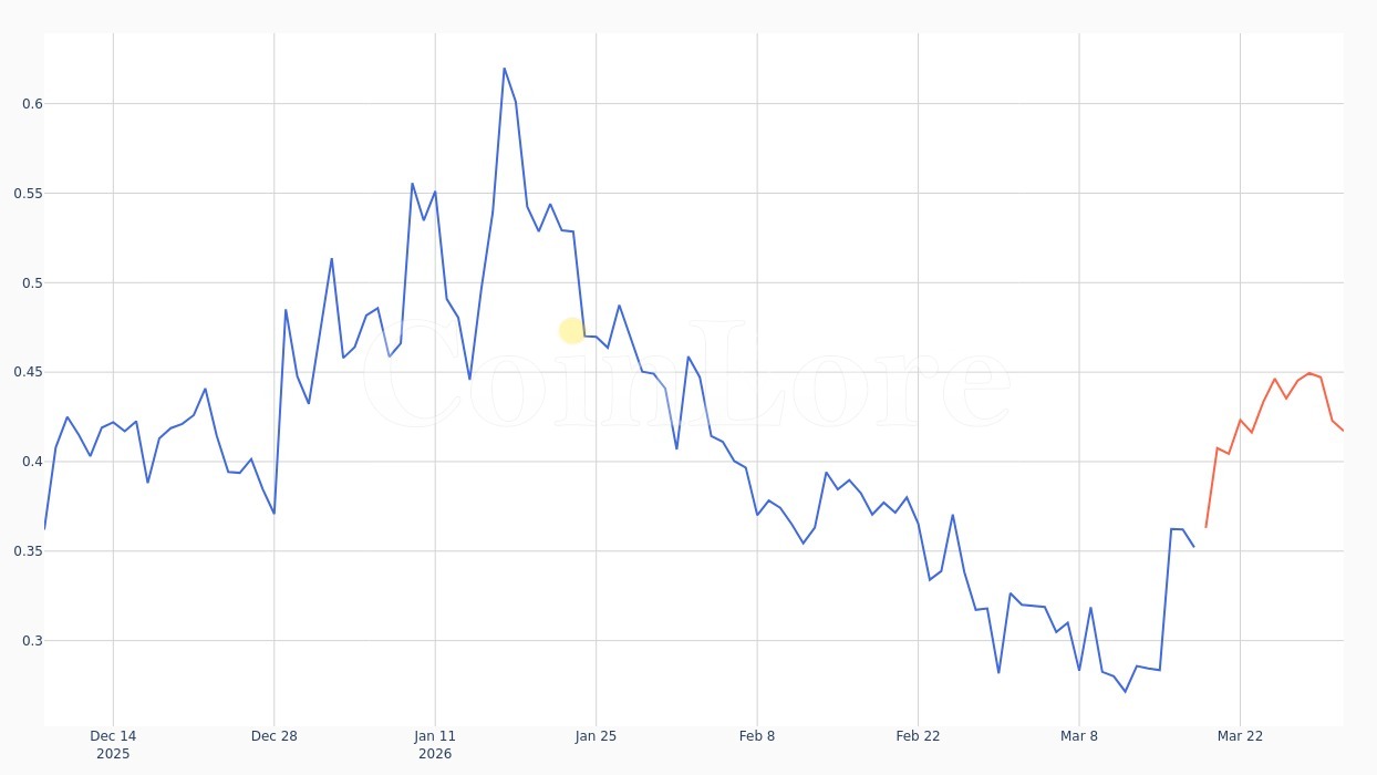 Agoras Tokens краткосрочный прогноз курса