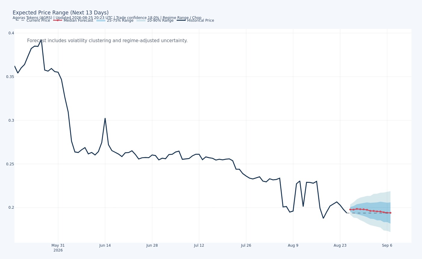 Agoras Tokens price forecast next 13 days with confidence range and prediction bands
