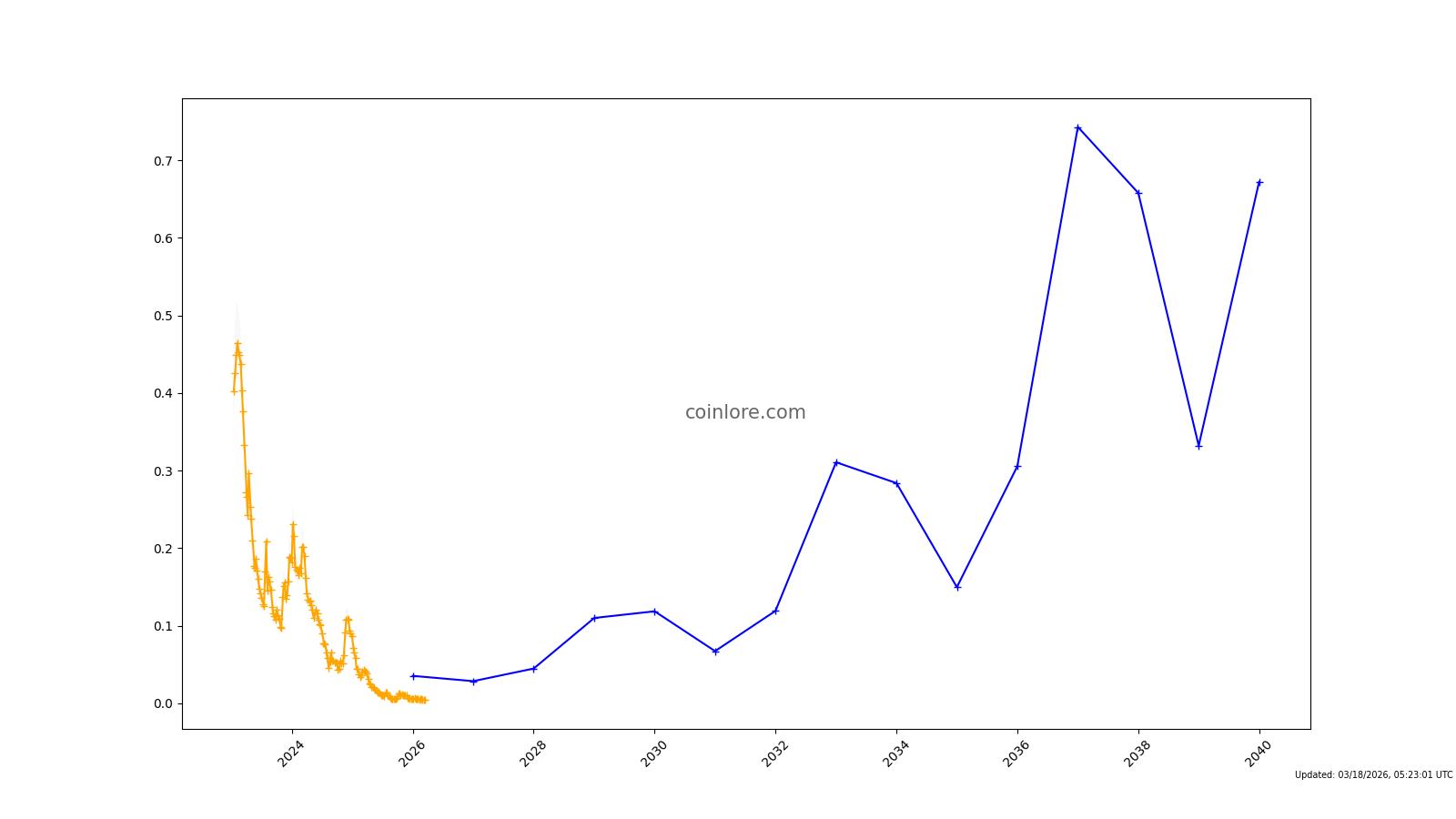 Agoric долгосрочные прогноз курса