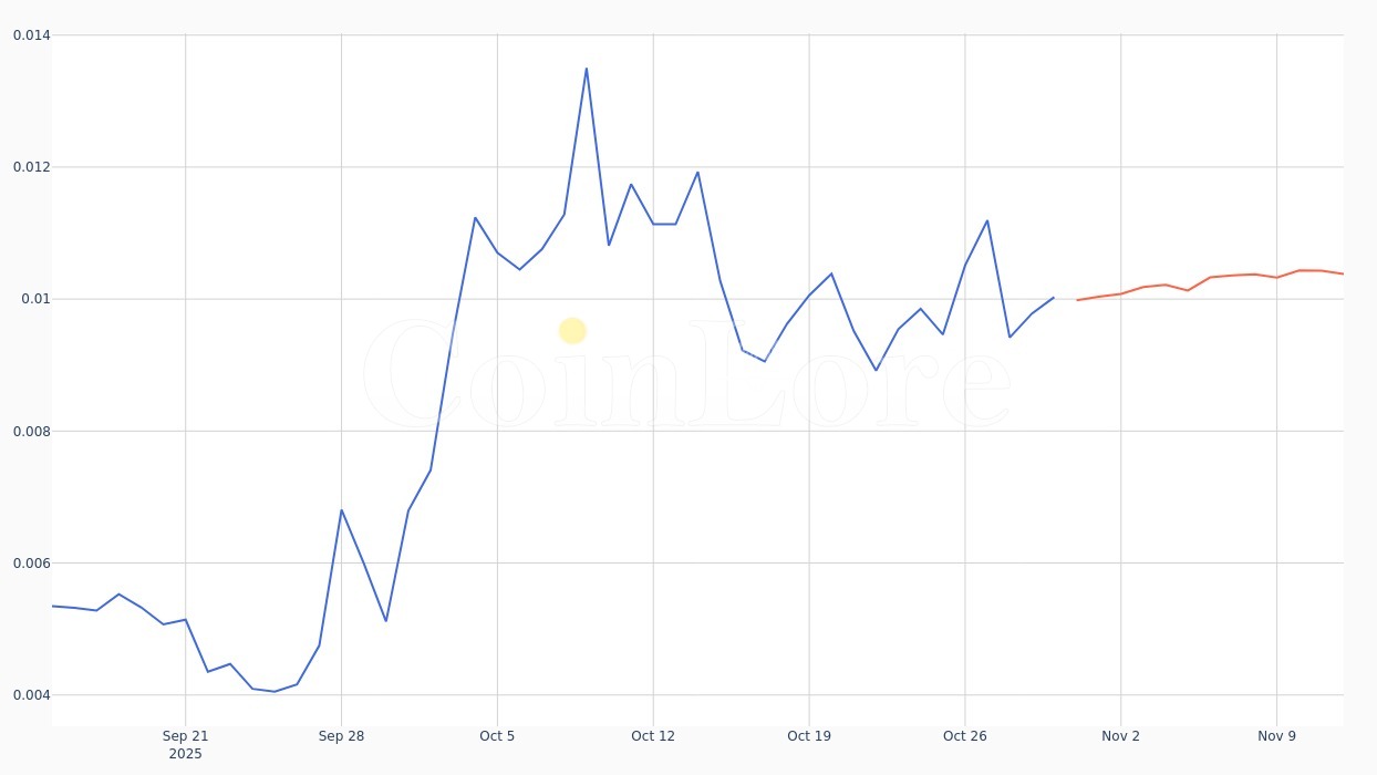 Agoric kurzfristige Kurs prognose