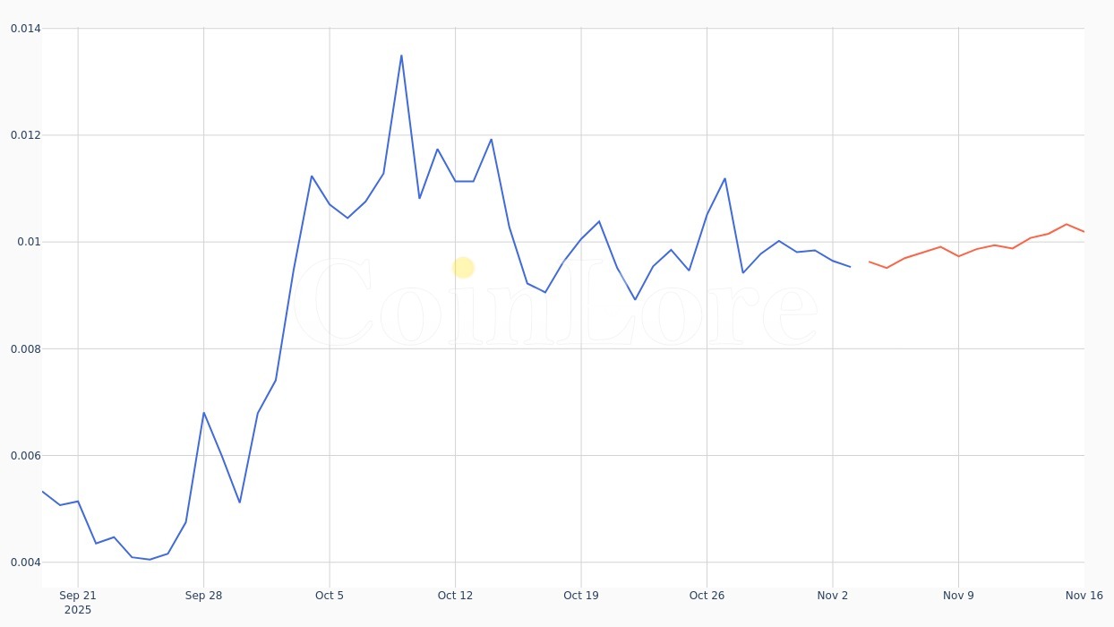 Agoric short-term price prediction