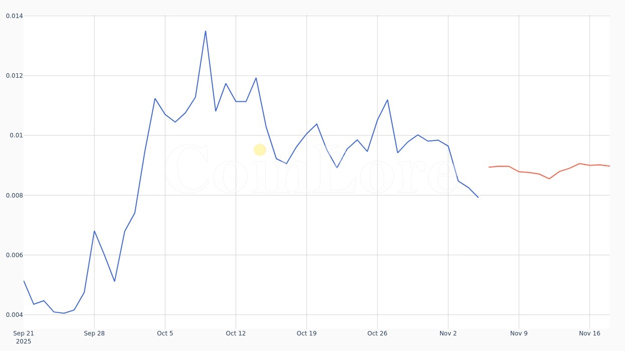 Agoric short-term price prediction