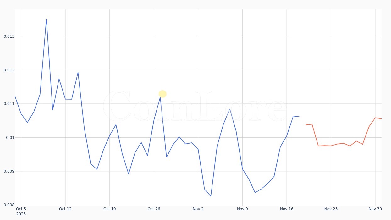 Agoric short-term price prediction