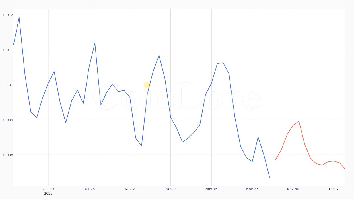 Agoric short-term price prediction