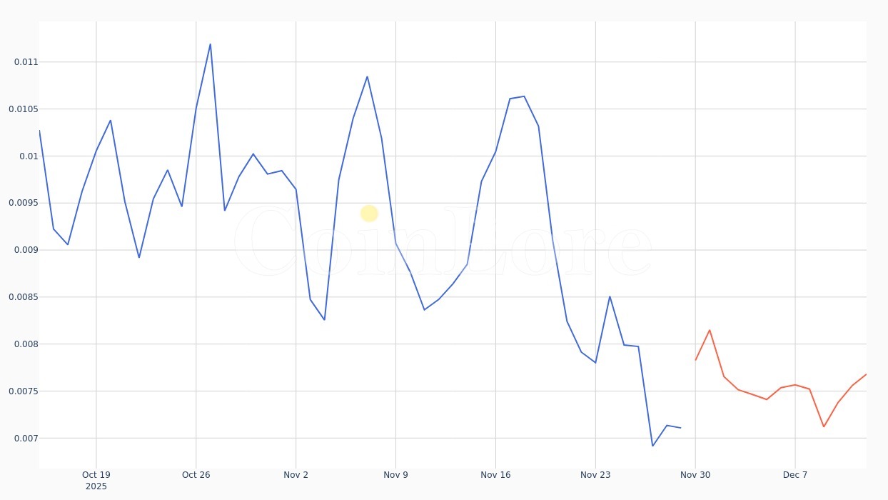 Agoric short-term price prediction