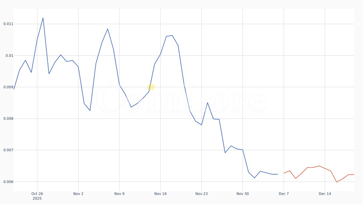 Agoric short-term price prediction