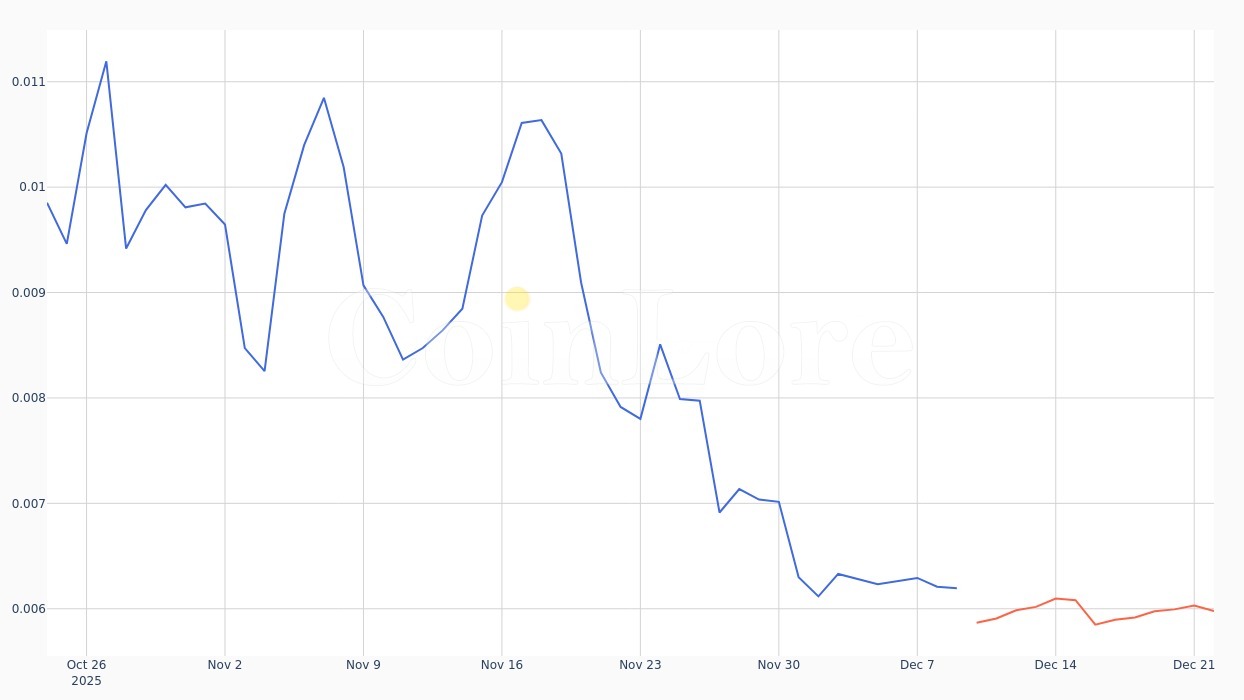 Agoric short-term price prediction