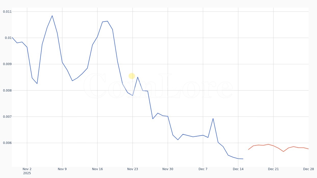 Agoric kurzfristige Kurs prognose