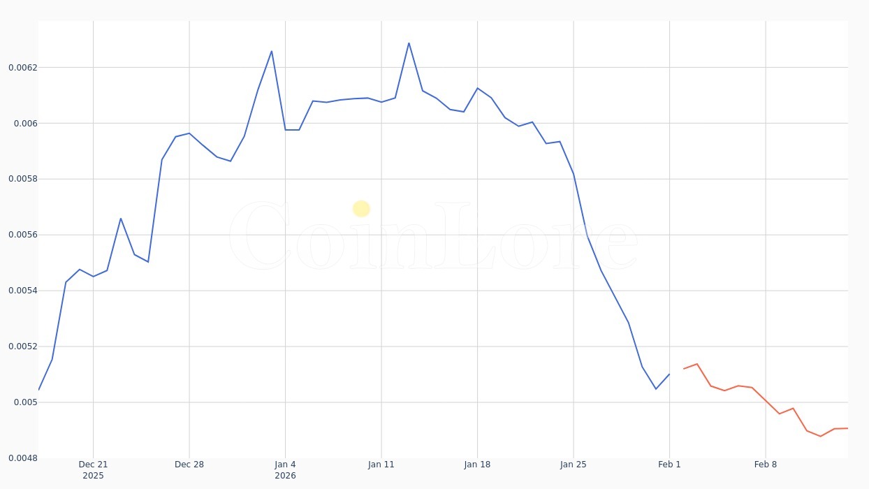 Agoric краткосрочный прогноз курса