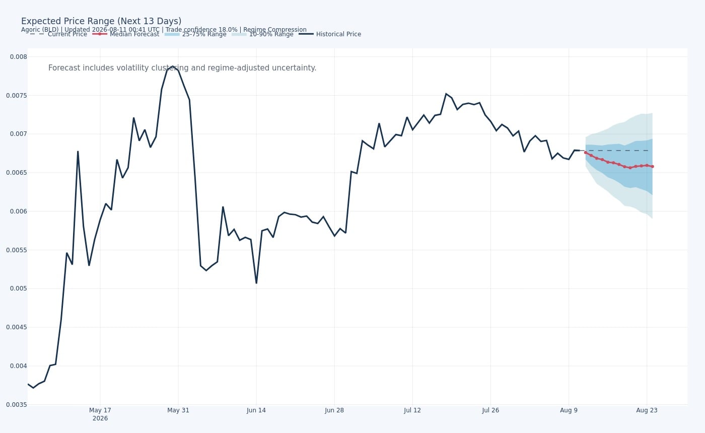 Agoric price forecast next 13 days with confidence range and prediction bands