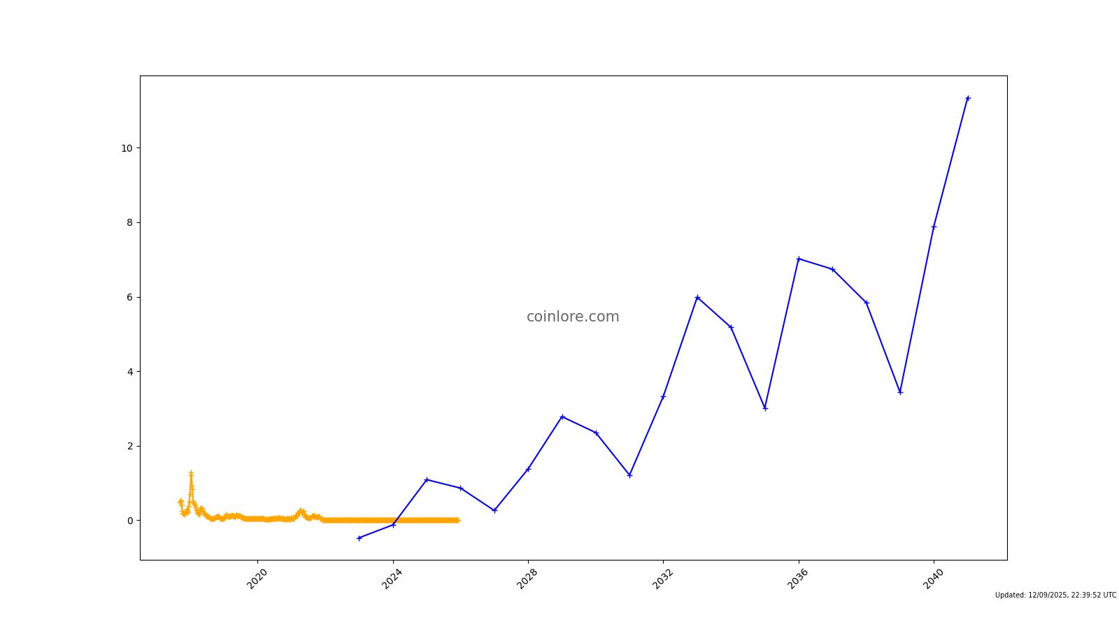Agrello price prediction long-term