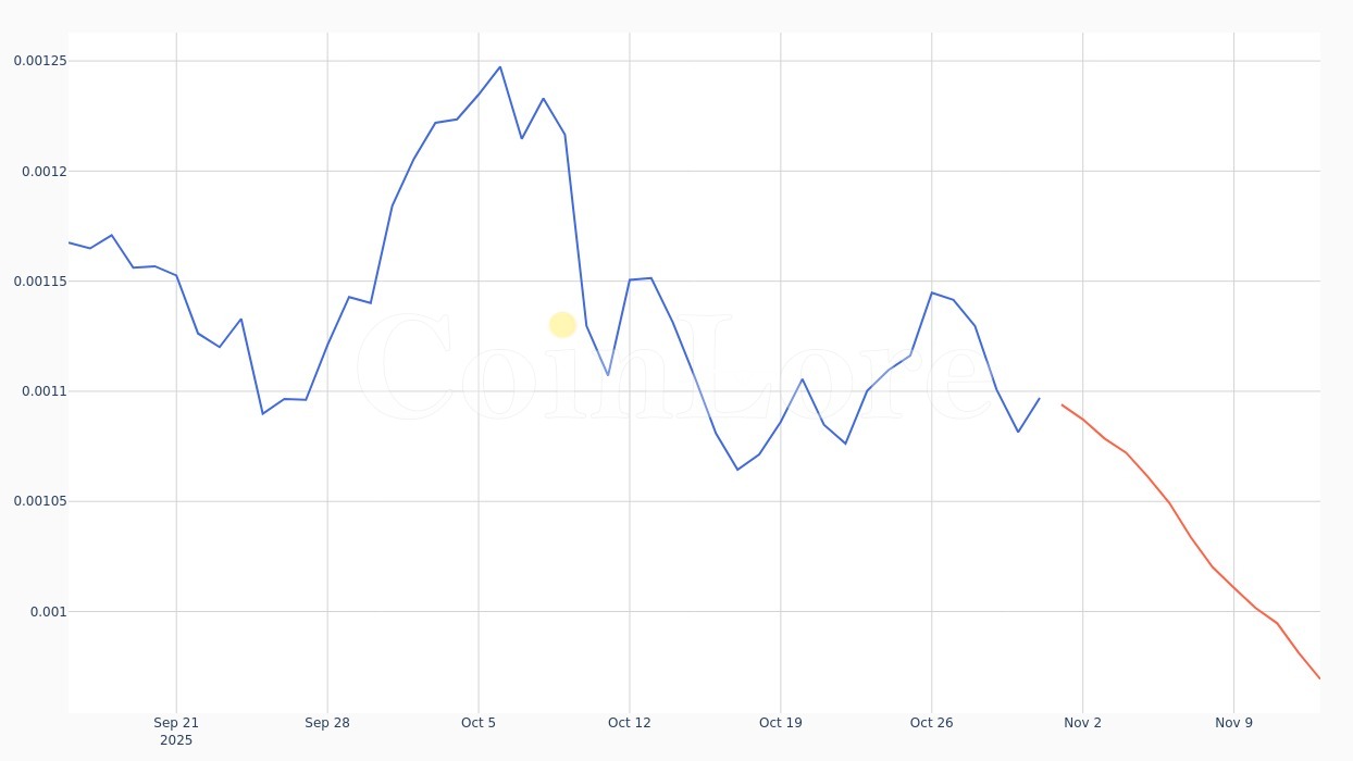 Agrello краткосрочный прогноз курса