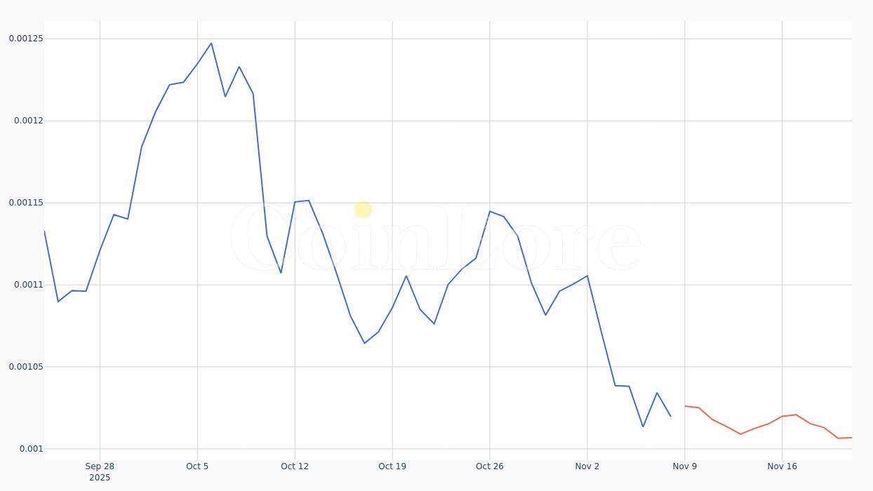 Agrello short-term price prediction