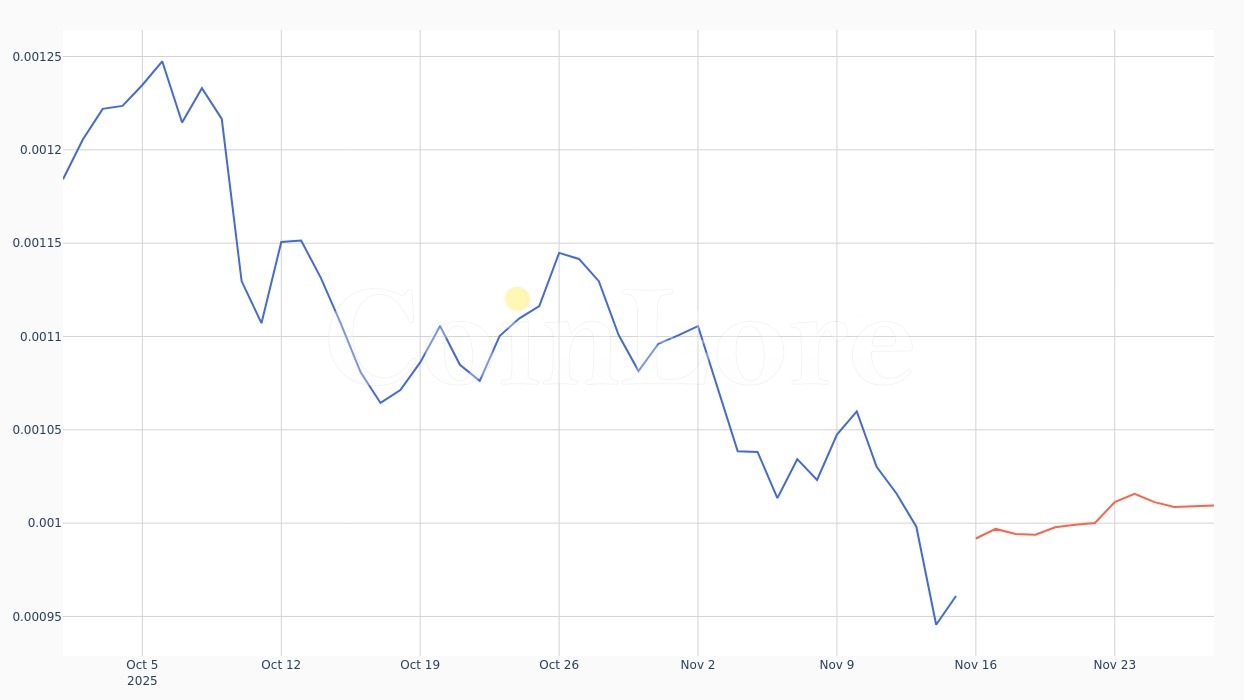 Agrello short-term price prediction