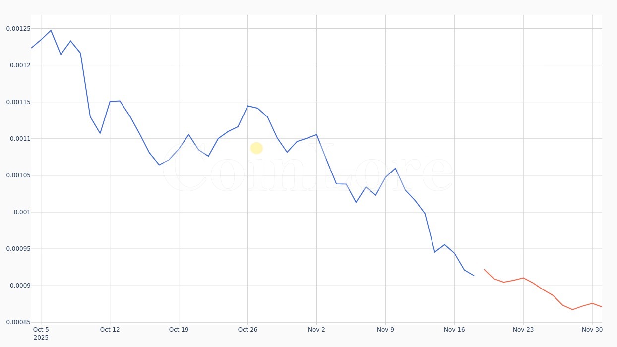 Agrello short-term price prediction