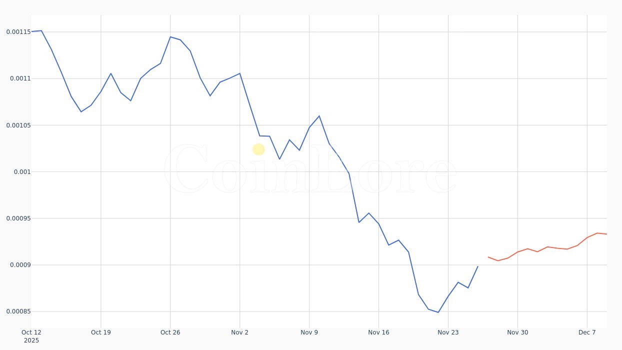 Agrello short-term price prediction