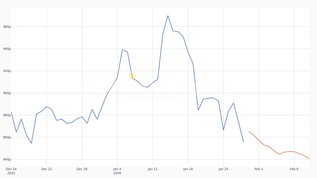 Agrello краткосрочный прогноз курса