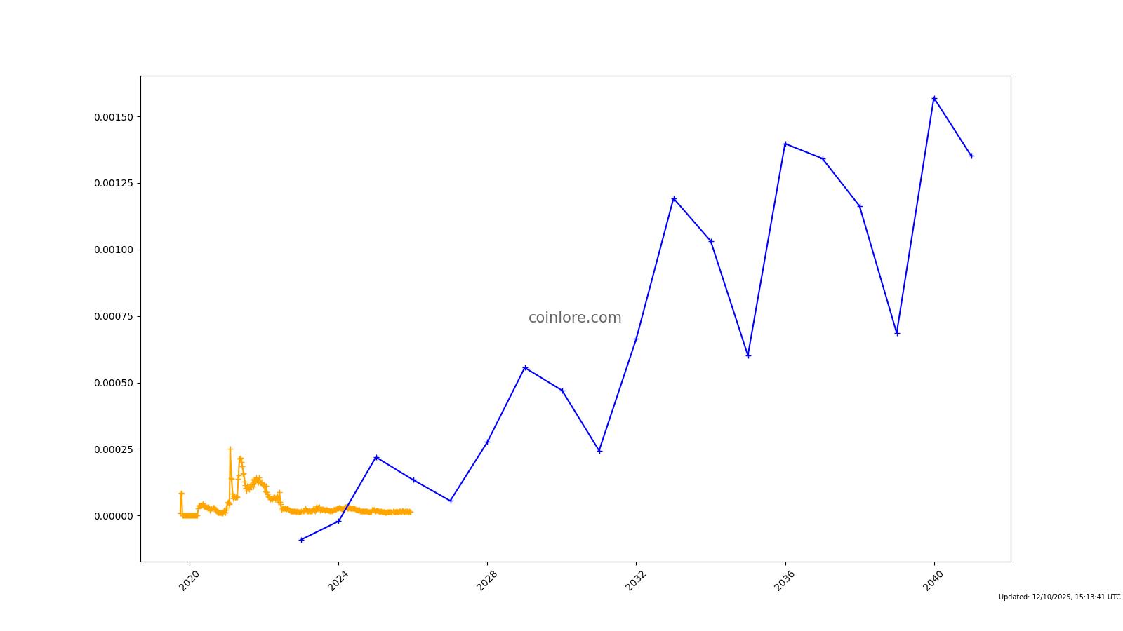 AgriNovusCoin price prediction long-term