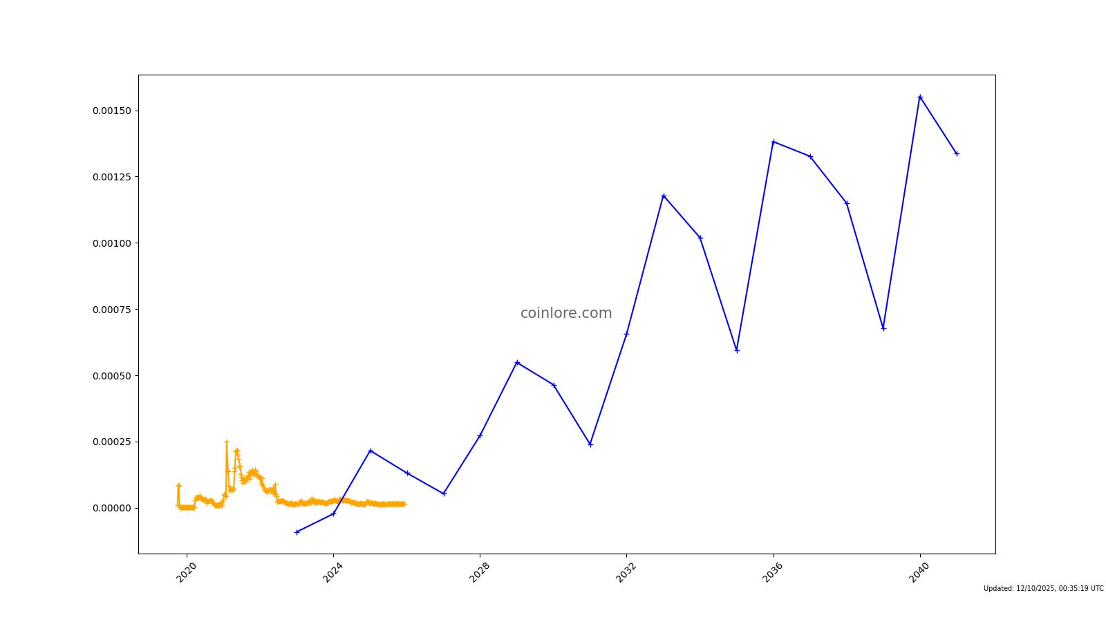 AgriNovusCoin price prediction long-term